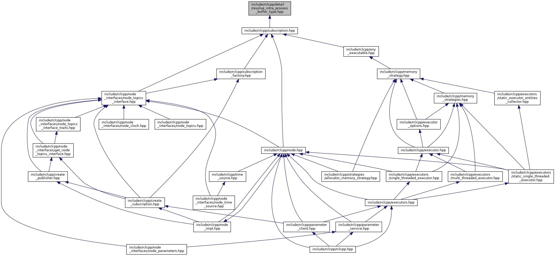 rclcpp: include/rclcpp/detail/resolve_intra_process_buffer_type.hpp ... rclcpp: include/rclcpp/detail/resolve_intra_process_buffer_type.hpp ...