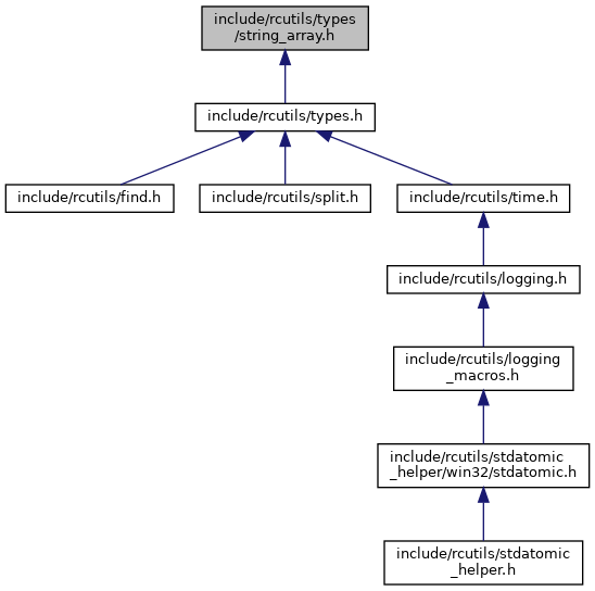 Rcutils Include rcutils types string array h File Reference